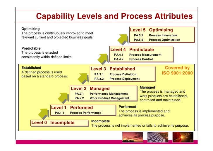 ISO/IEc 15504/SPICE Status
