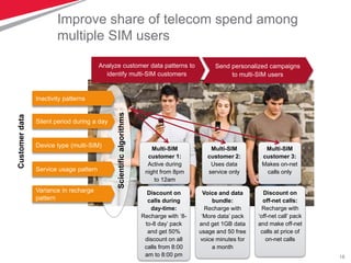 Leveraging Big Data for bigger revenue. | PPT