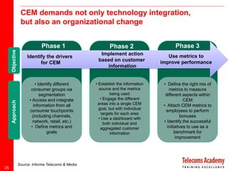 Customer experience management in Telecoms | PDF