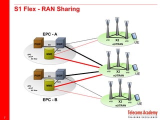 LTE Core Network | PPT