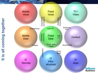 The Telco journey to cloud | PPT