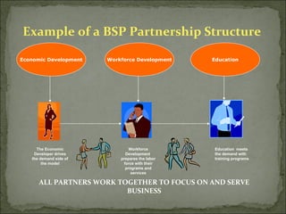 BSP Model Intro Leaders Session | PPT