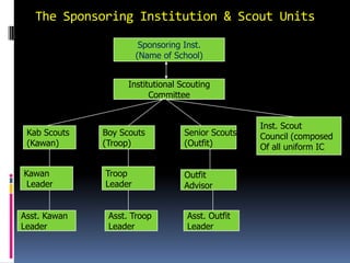 Boy Scout Troop Organization Chart