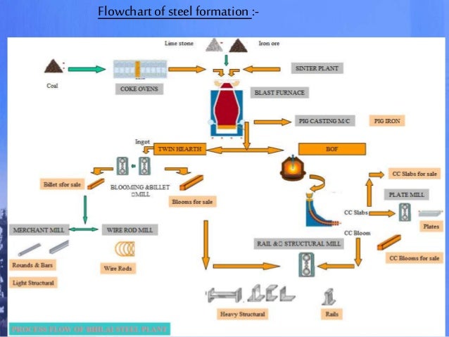 Bhilai Steel Plant presentation