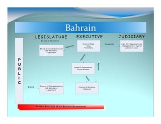 Bahrain and Singapore Comparison | PDF
