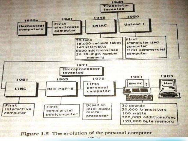 Evolution of Microprocessors