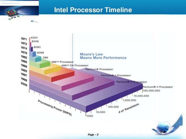 Evolution of Microprocessors