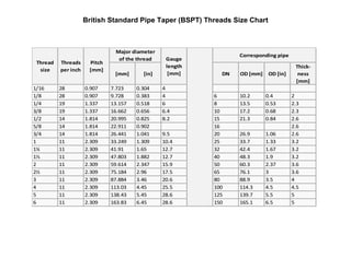 BSPT_Thread_Chart for selection of fitting.pdf