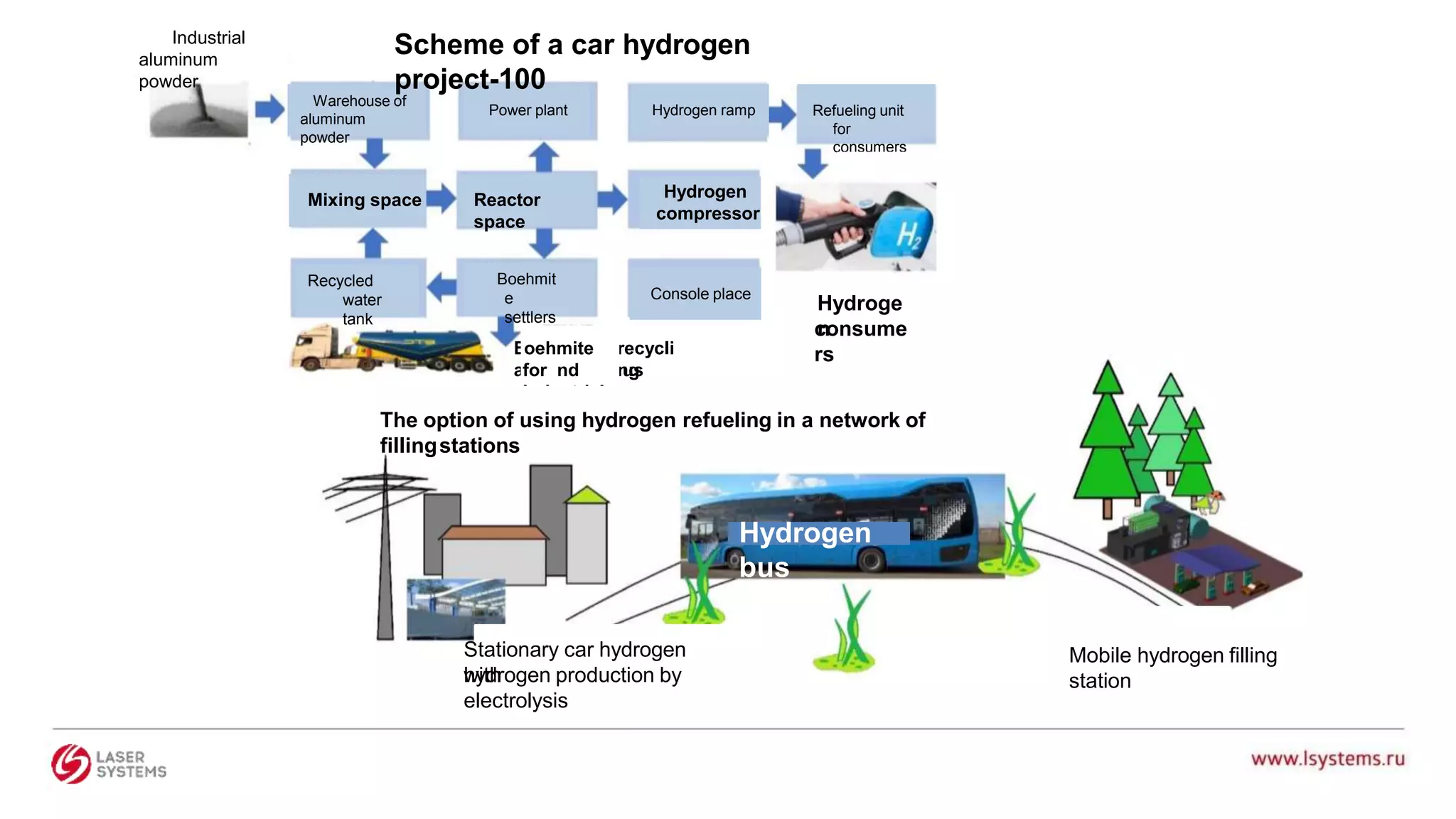 BSS-LS Technology for producing pure hydrogen by hydrothermal oxidati…