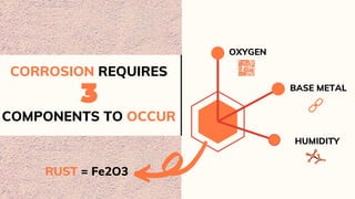 Corrizon™ a single component waterborne metal protector that creates an ...