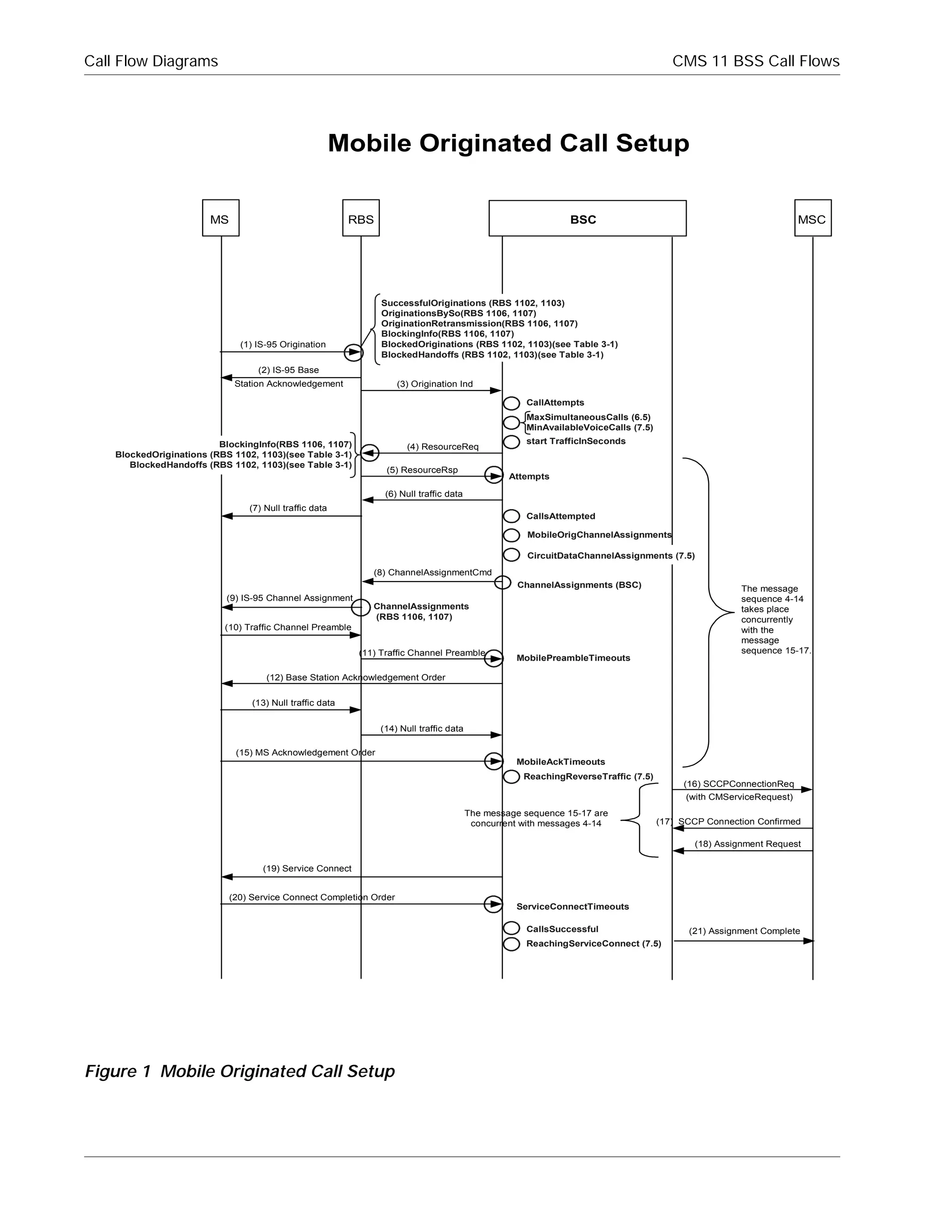 BSS Call setup Flow Diagrams | PDF