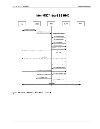 BSS Call setup Flow Diagrams | PDF