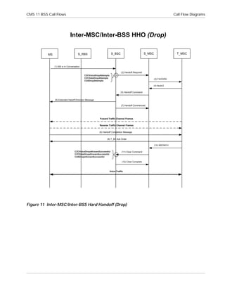 BSS Call setup Flow Diagrams | PDF