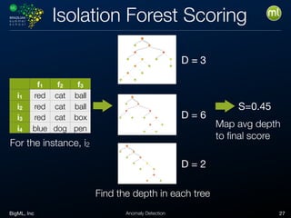 BSSML17 - Anomaly Detection | PPT