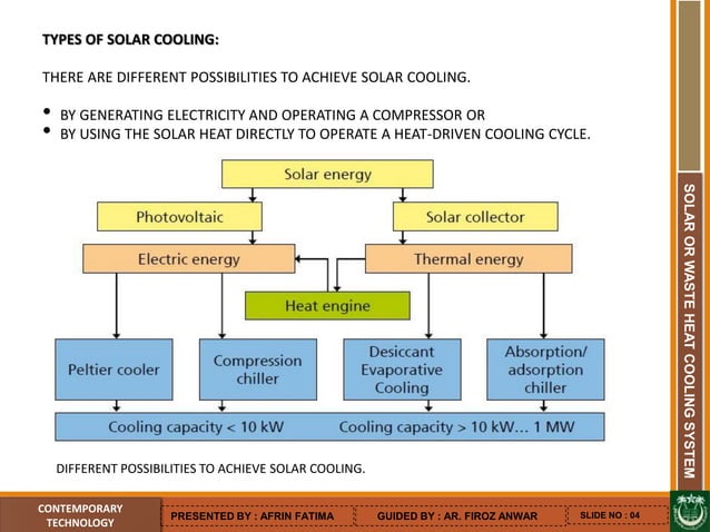 Solar Or Waste Heat Absorption Cooling System | PPT | Free Download