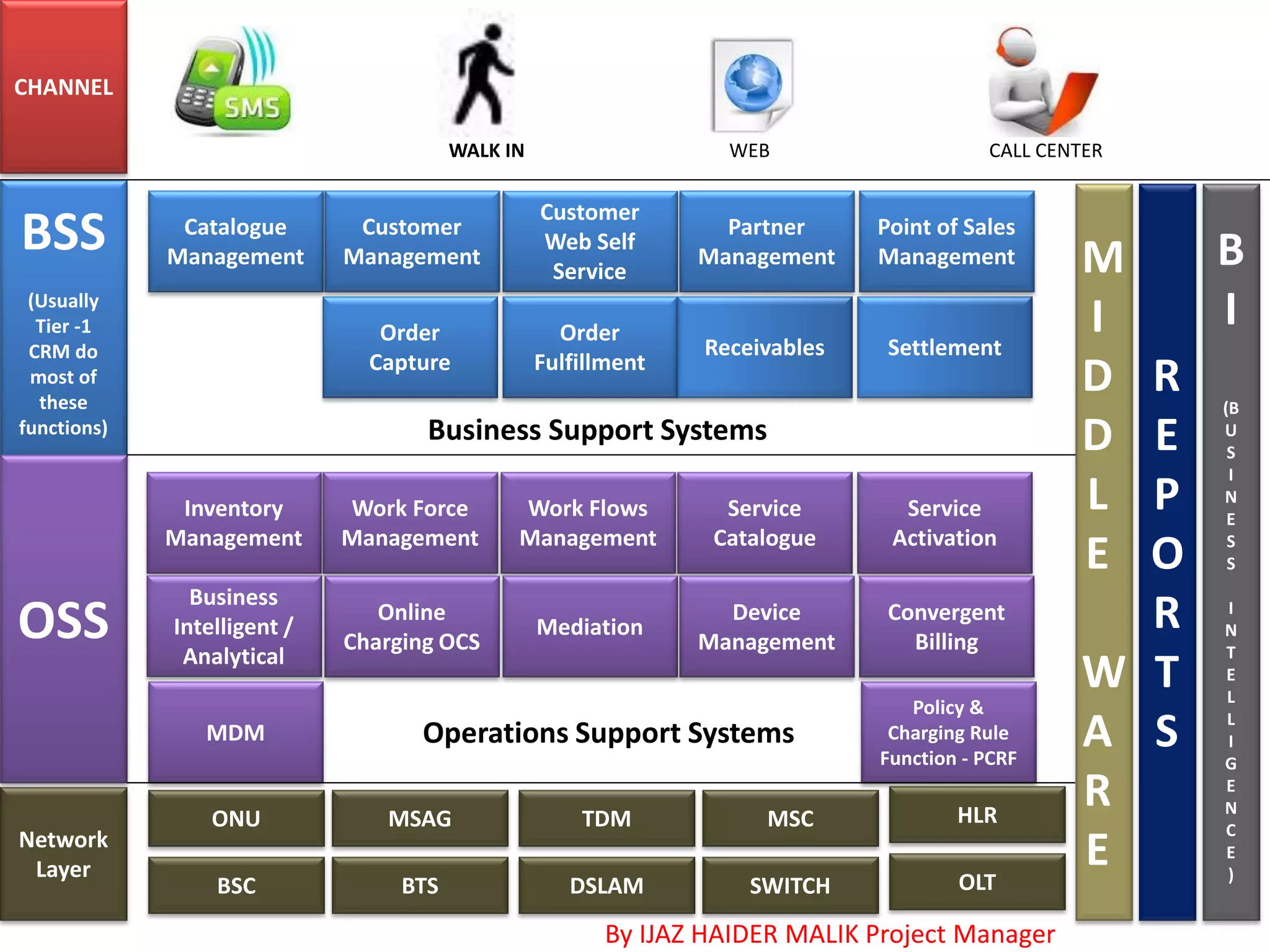 B/oss BOSS Bss oss b.oss telecom ppt by ijaz haider malik | PDF | IT and Internet Support | Internet