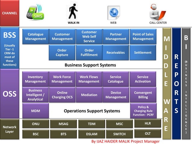 B/oss BOSS Bss oss b.oss telecom ppt by ijaz haider malik | PPT