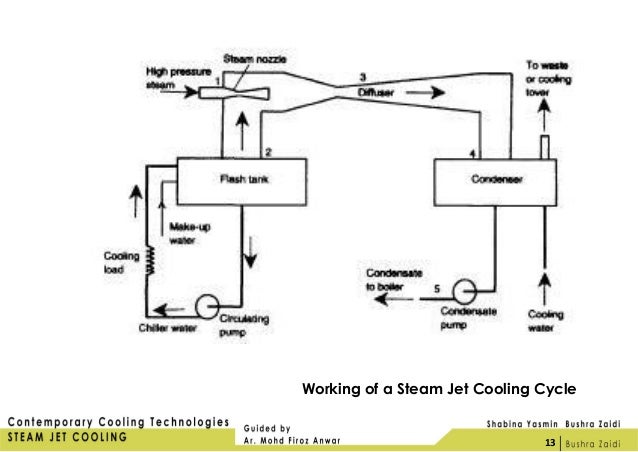 STEAM JET COOLING SYSTEM