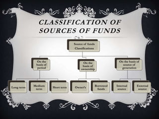 source of business finance | PPTX