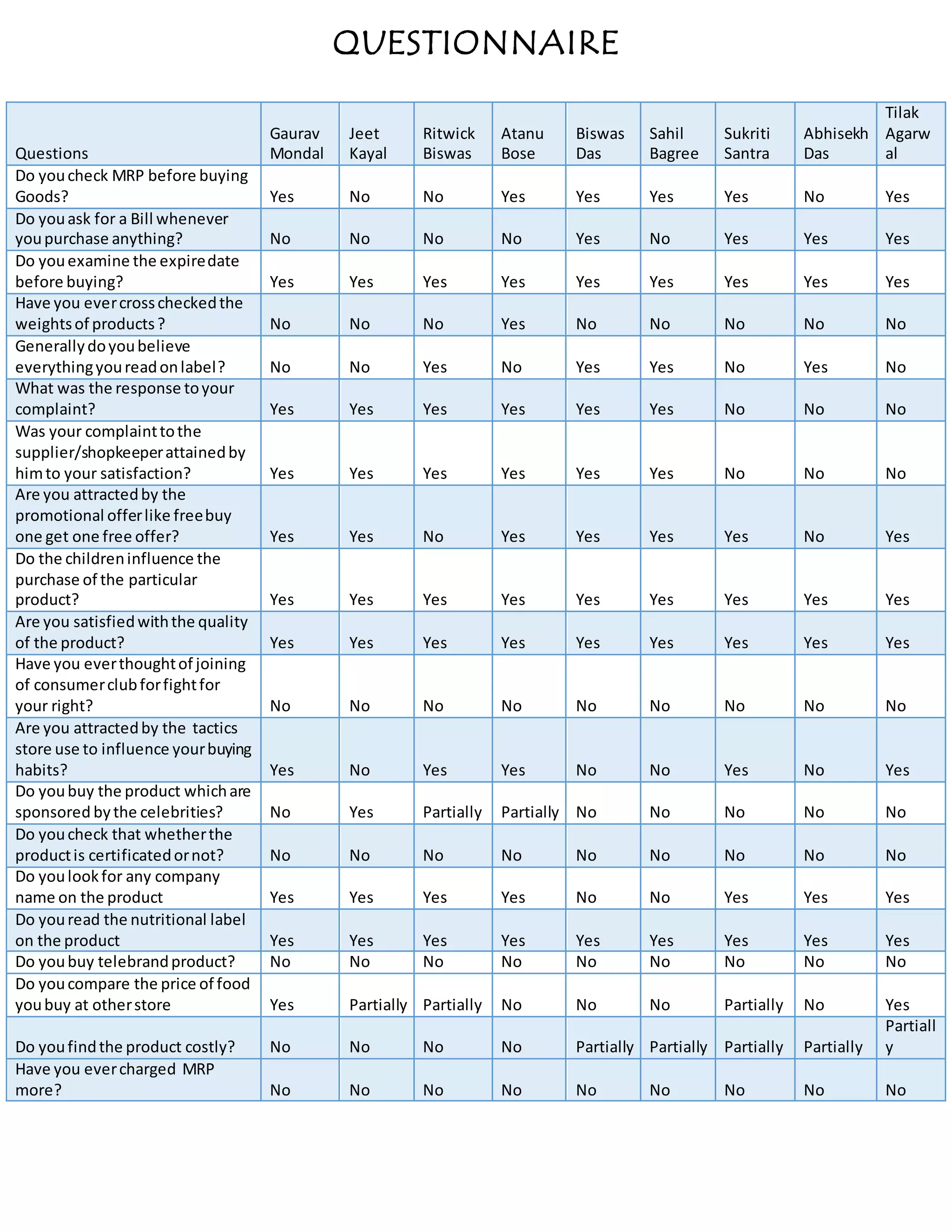 Project Report on Consumer Awareness | PDF