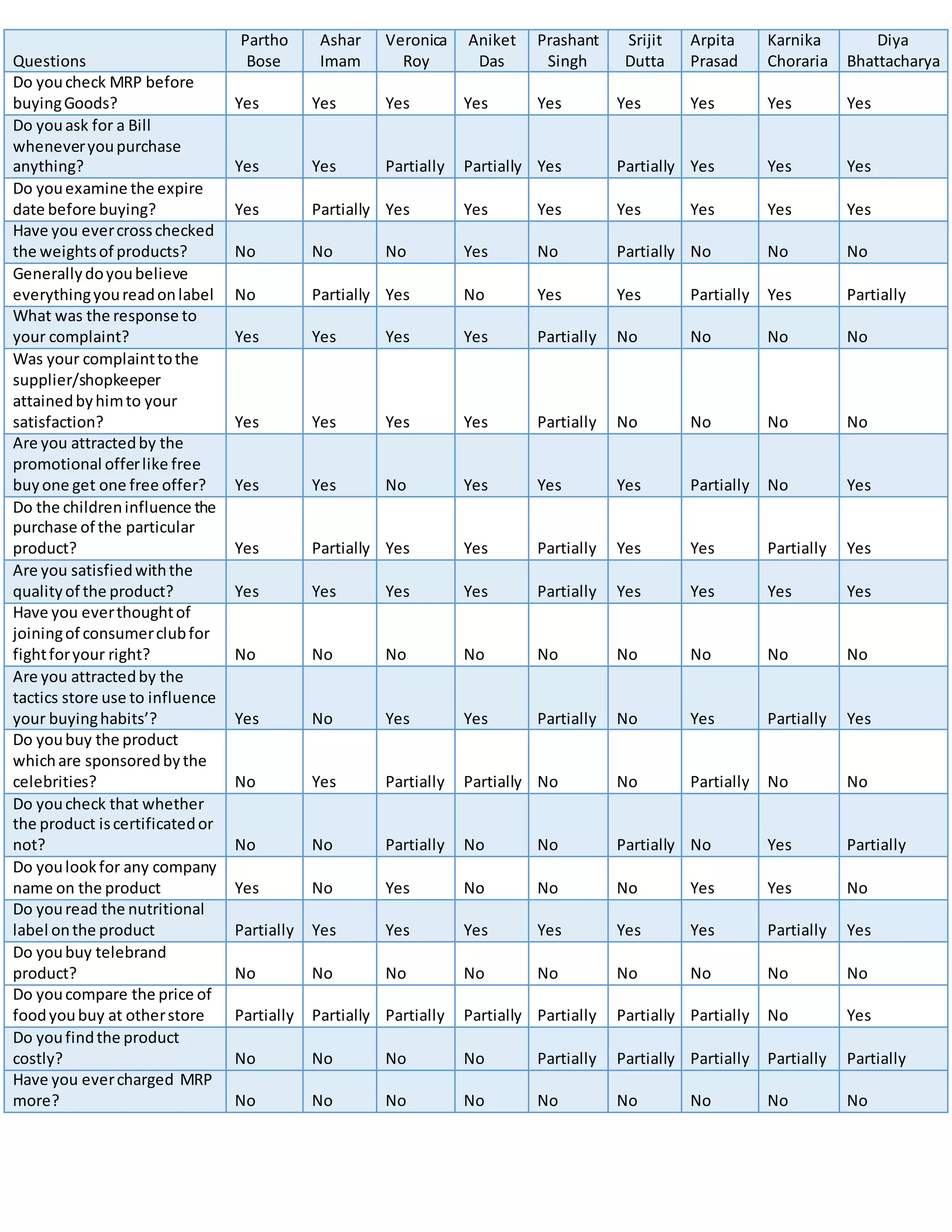 Project Report on Consumer Awareness | PDF