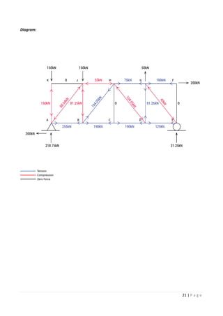 Truss Analysis Calculation | PDF