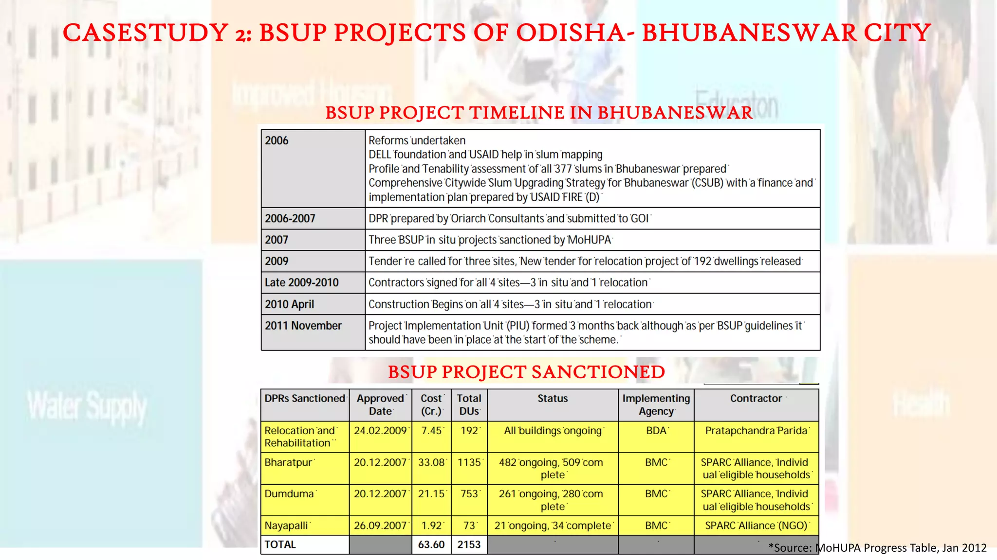 Basic services to urban poor (Bsup) | PDF
