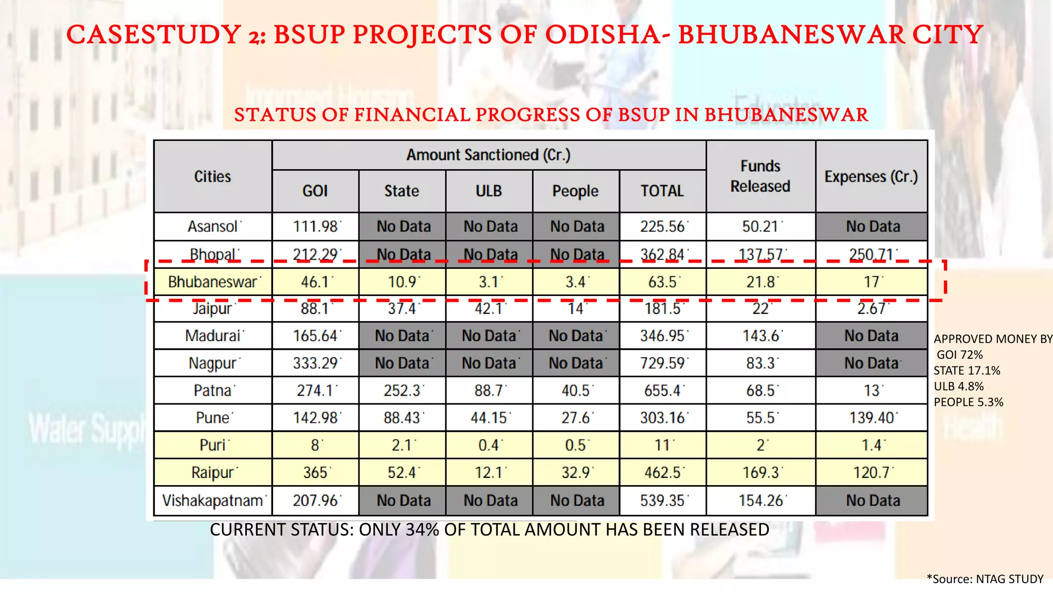 Basic services to urban poor (Bsup) | PDF