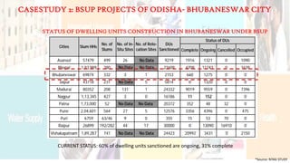 Basic services to urban poor (Bsup) | PDF