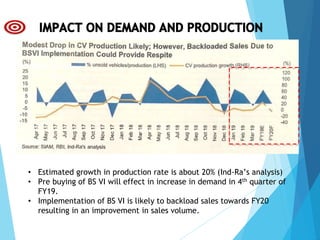 Effects of BS VI on CV industry | PPT