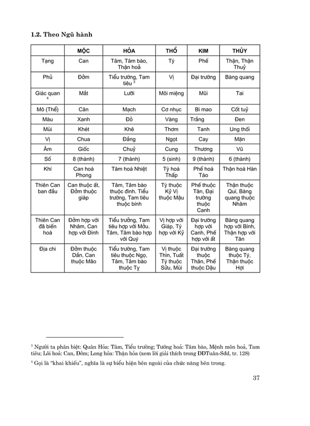 Y LÝ Y HỌC CỔ TRUYỀN | PDF