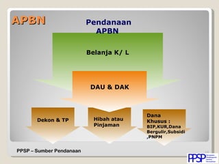 Aspek Pendanaan dalam Pembangunan Sanitasi | PPT
