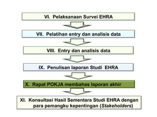 Pengorganisasian dan Langkah Studi EHRA | PPTX