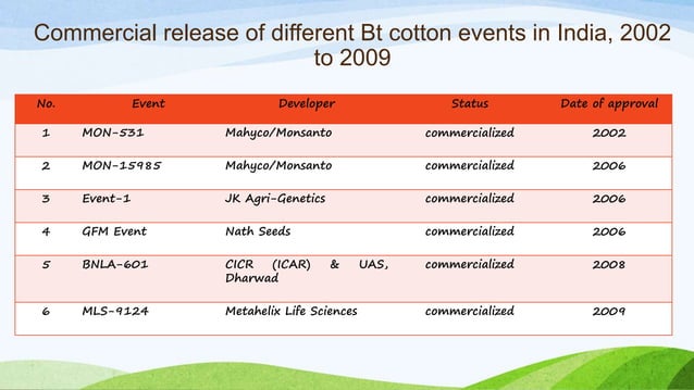 Bt. crops ppt | PPTX