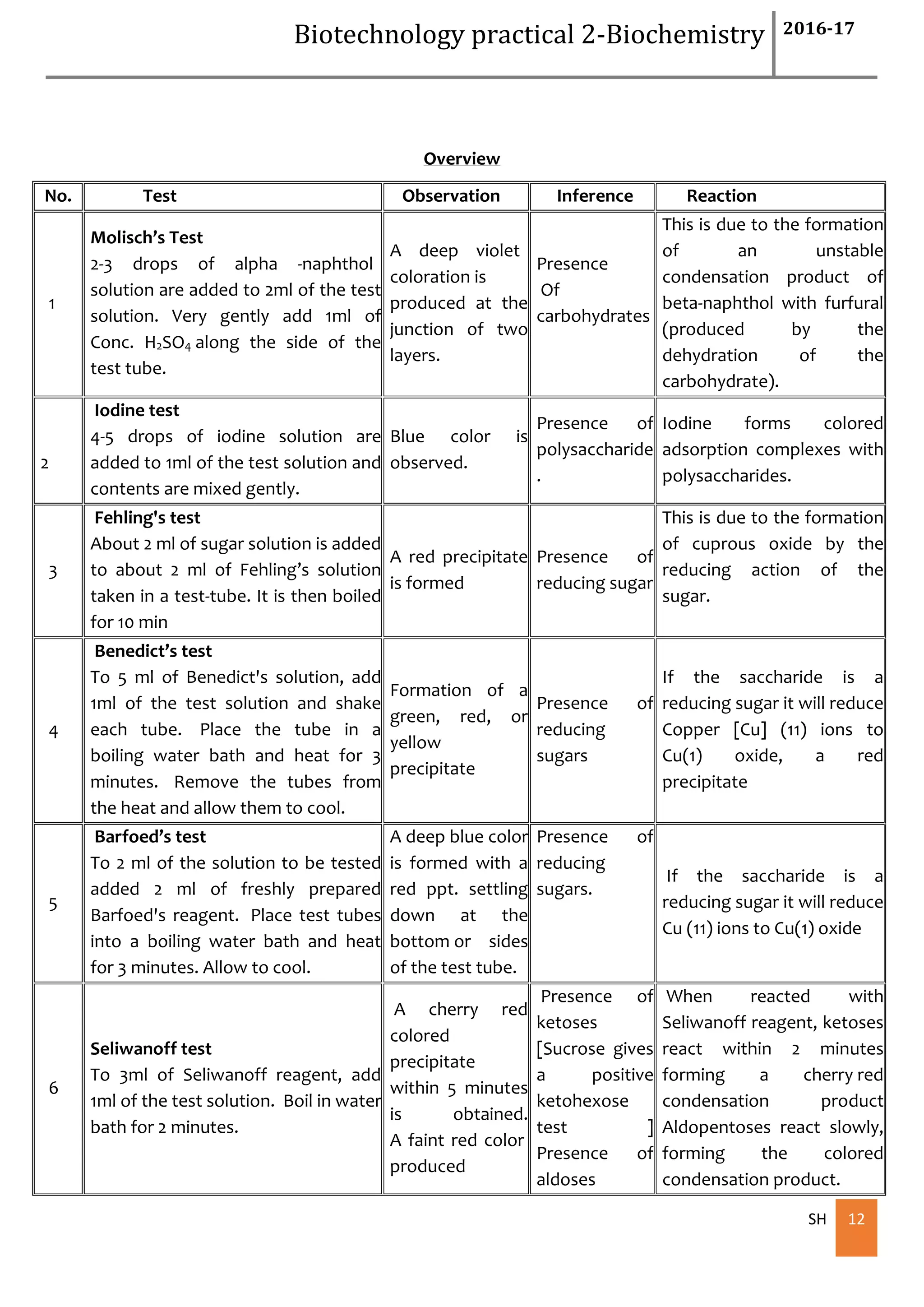 BIOCHEMISTRY LAB MANUAL | PDF
