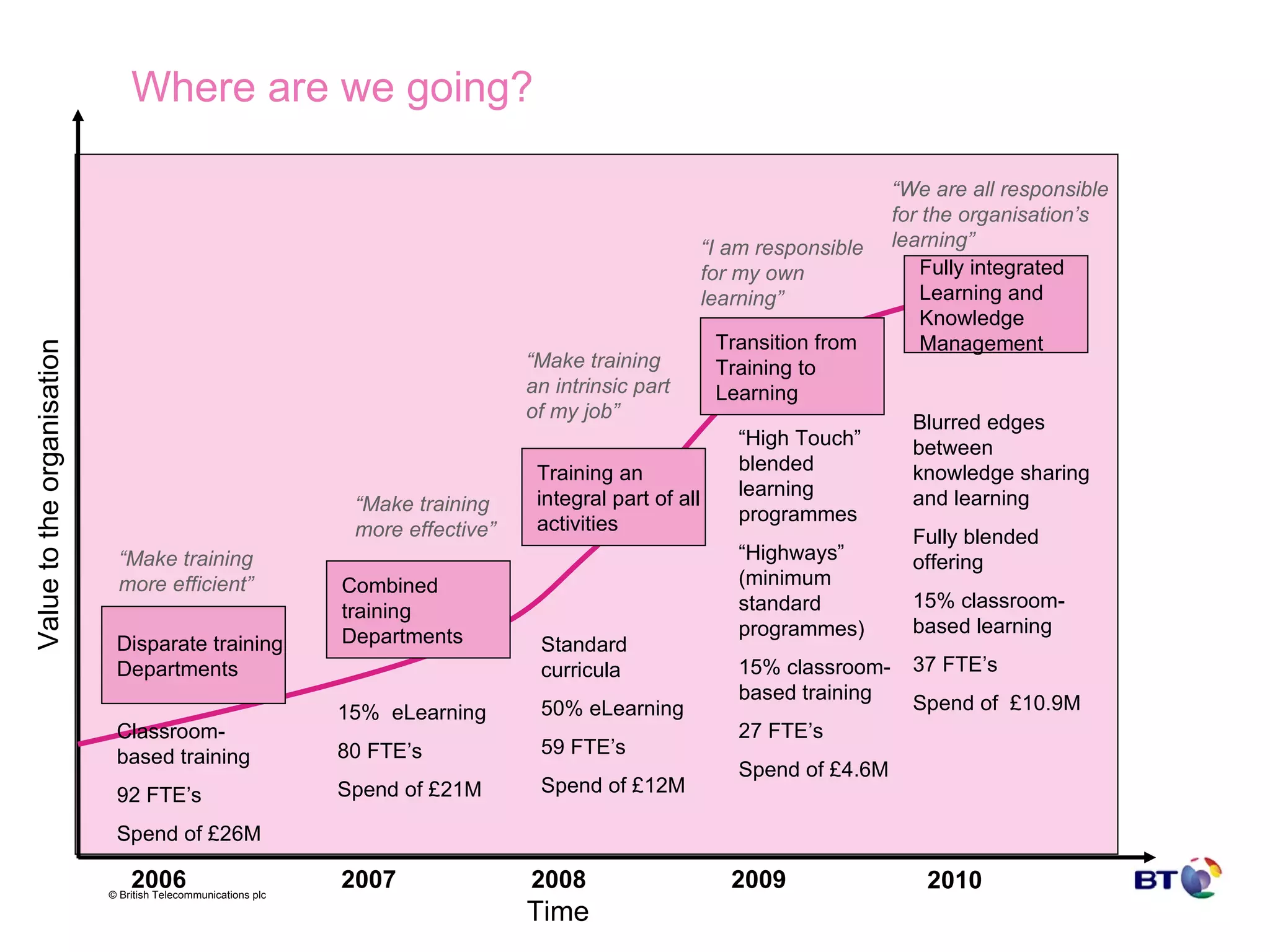British Telecom making blended learning work | PPT British Telecom making blended learning work | PPT