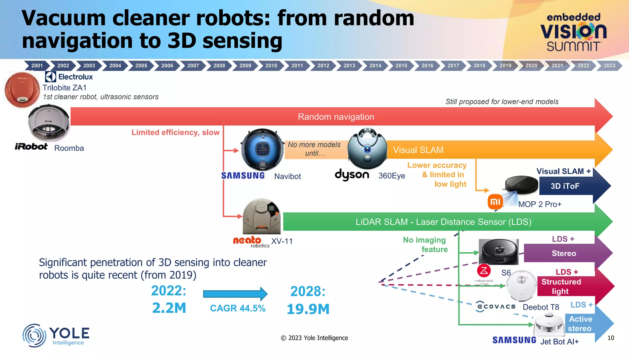 “3D Sensing: Market and Industry Update,” a Presentation from the Yole Group | PDF | 3-D ...