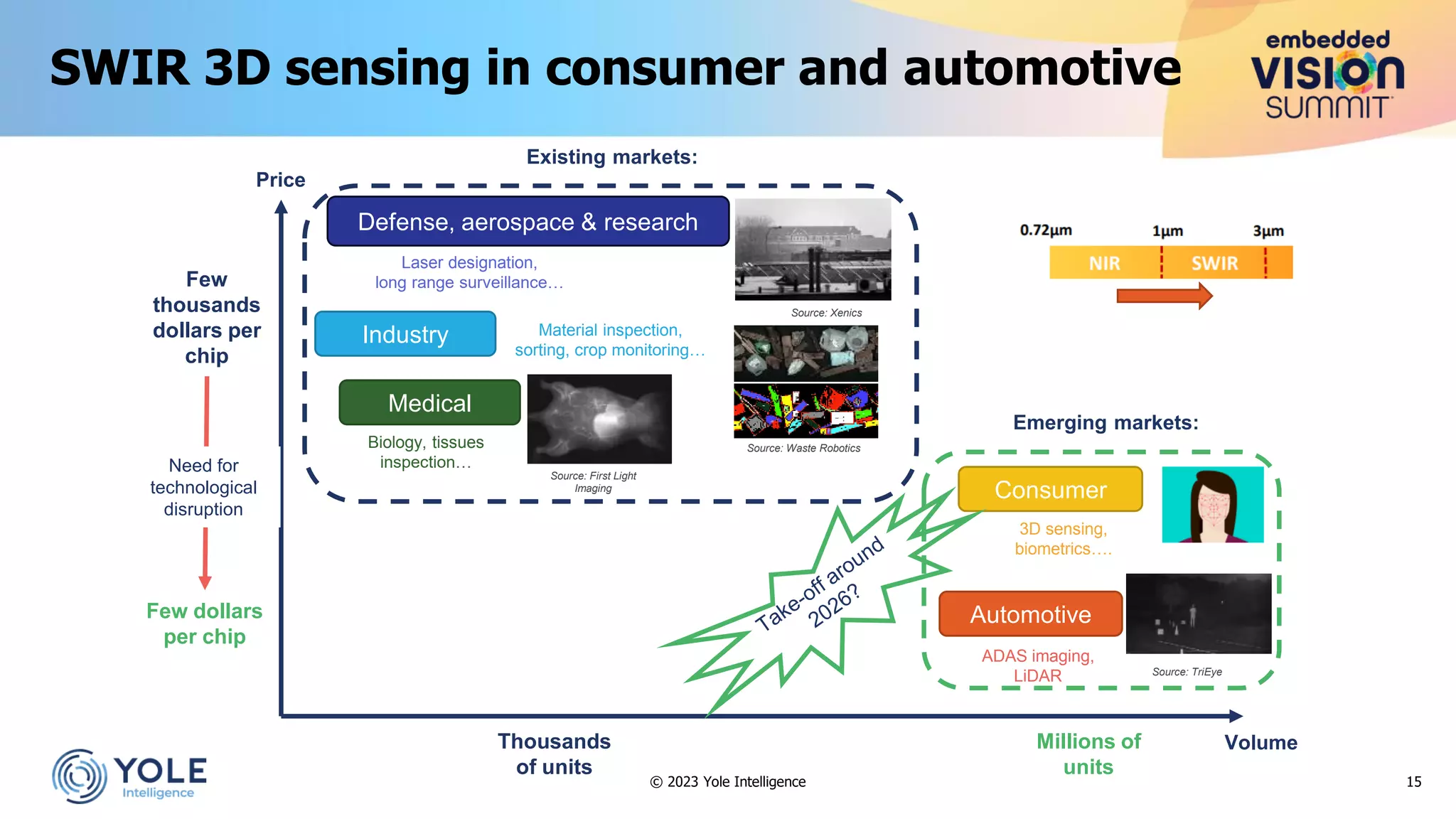 “3D Sensing: Market and Industry Update,” a Presentation from the Yole ...