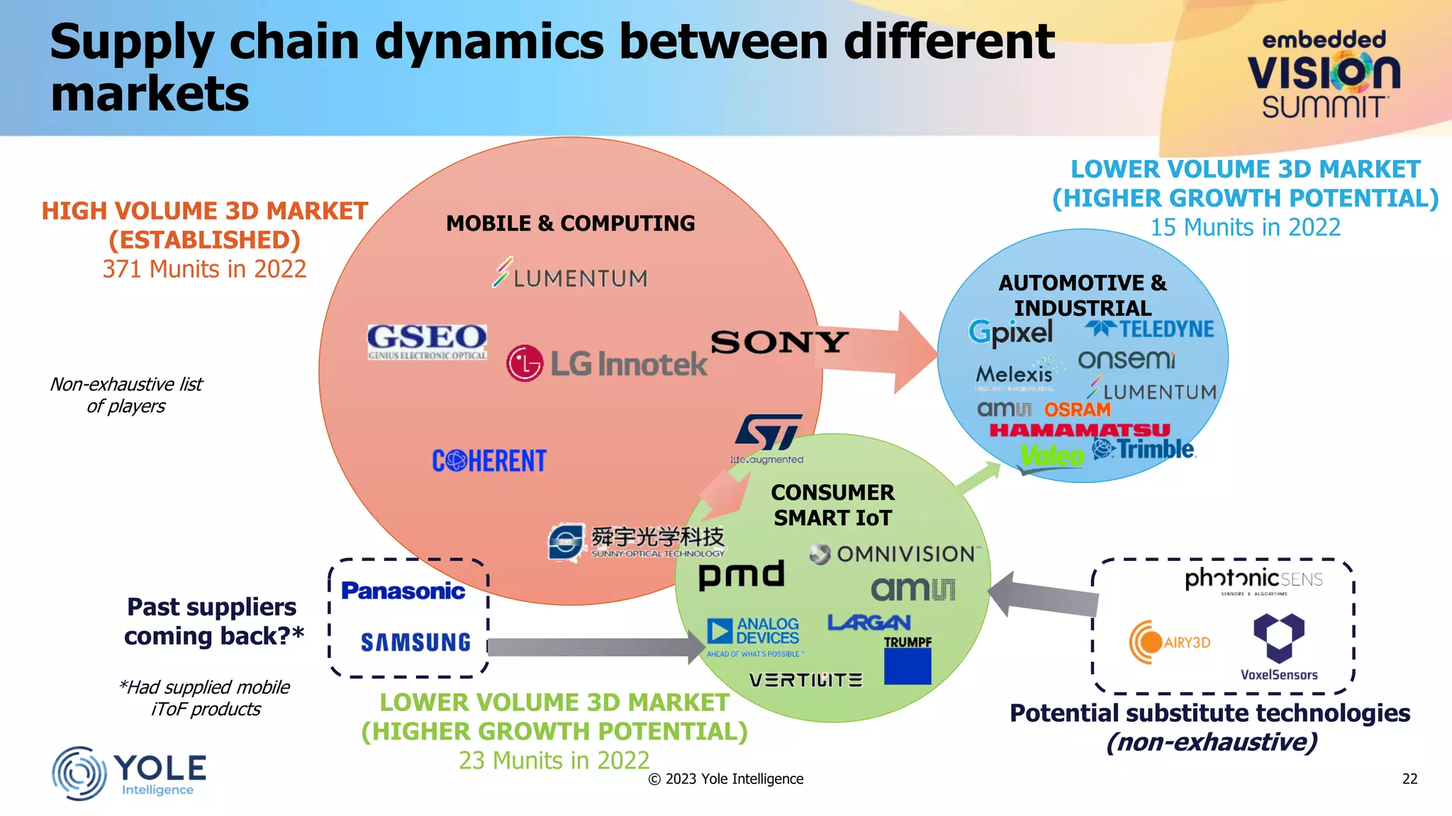 “3D Sensing: Market and Industry Update,” a Presentation from the Yole ...