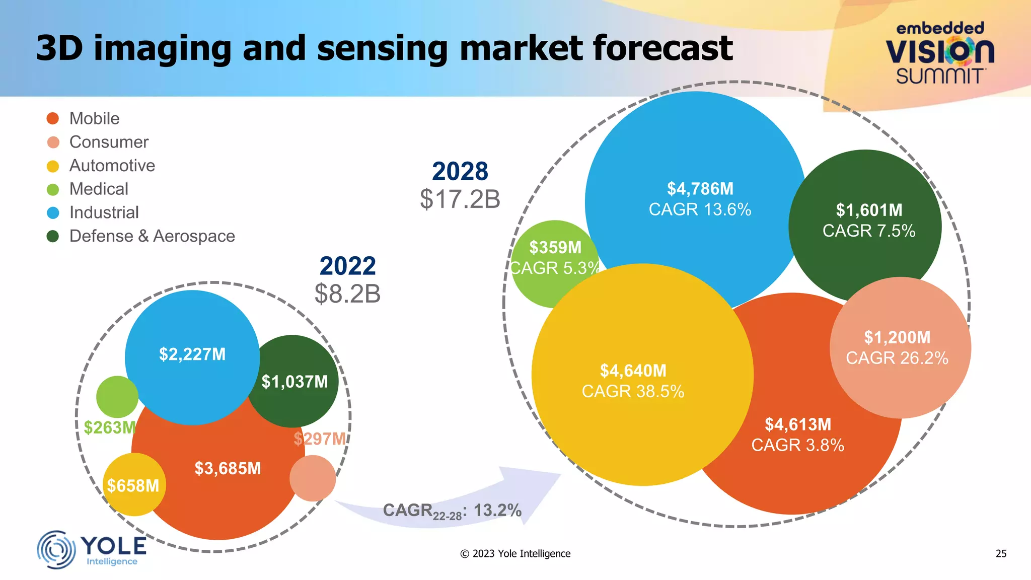“3D Sensing: Market and Industry Update,” a Presentation from the Yole ...