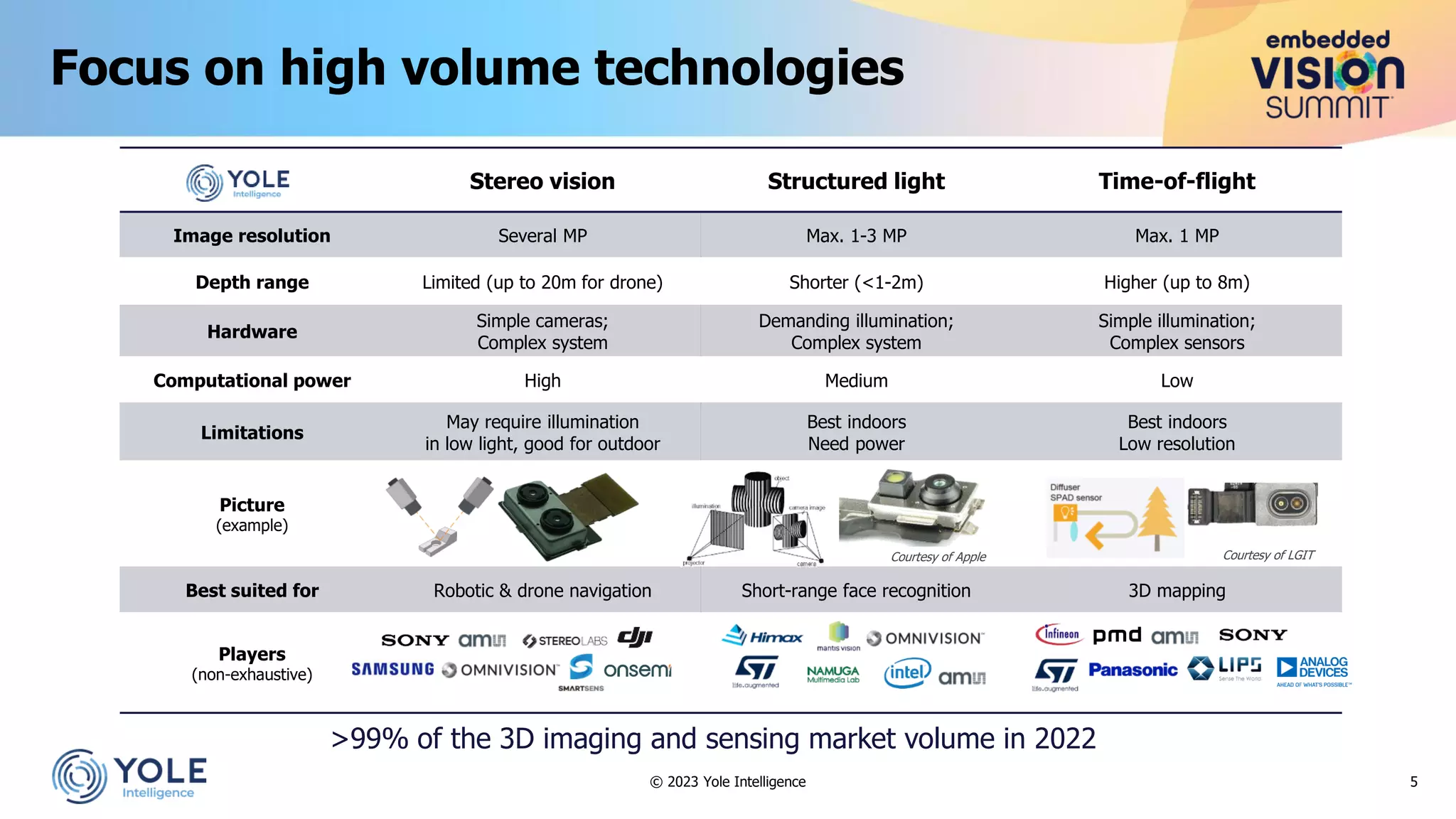 “3D Sensing: Market and Industry Update,” a Presentation from the Yole Group | PDF | 3-D ...