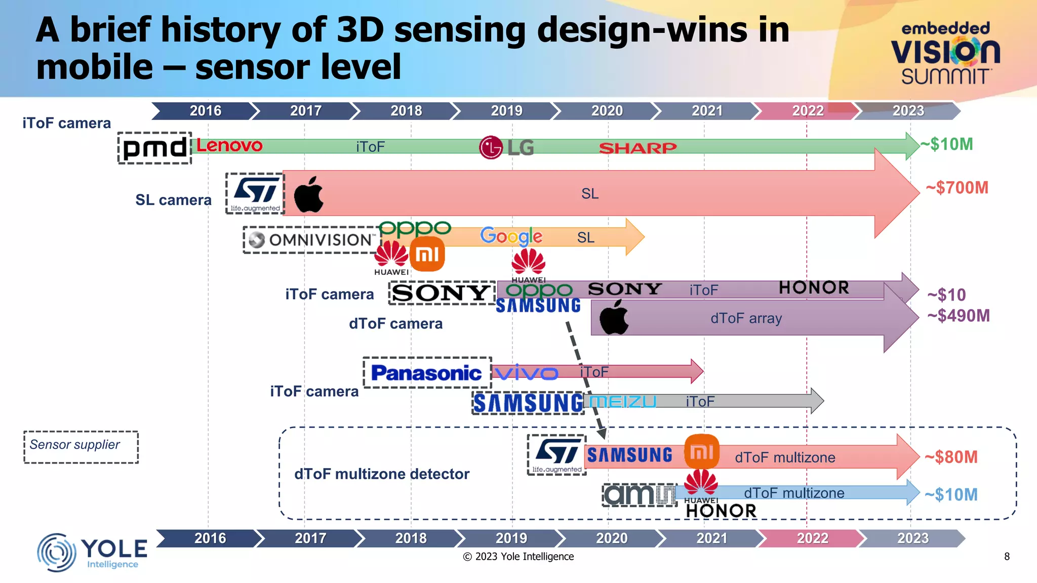 “3D Sensing: Market and Industry Update,” a Presentation from the Yole Group | PDF | 3-D ...