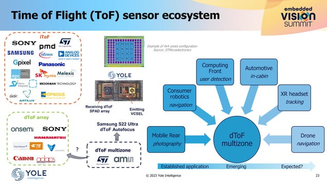 “3D Sensing: Market and Industry Update,” a Presentation from the Yole ...