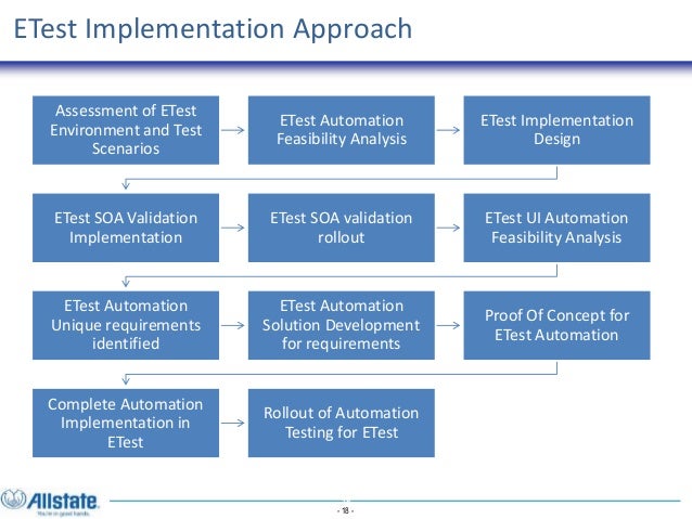 Automating End To End Business Scenario Testing