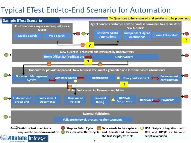 Automating End To End Business Scenario Testing