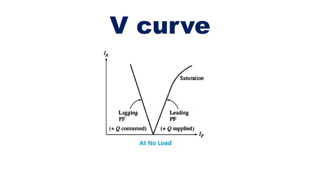V Curve and Inverted V Curves | PPTX | Physics | Science