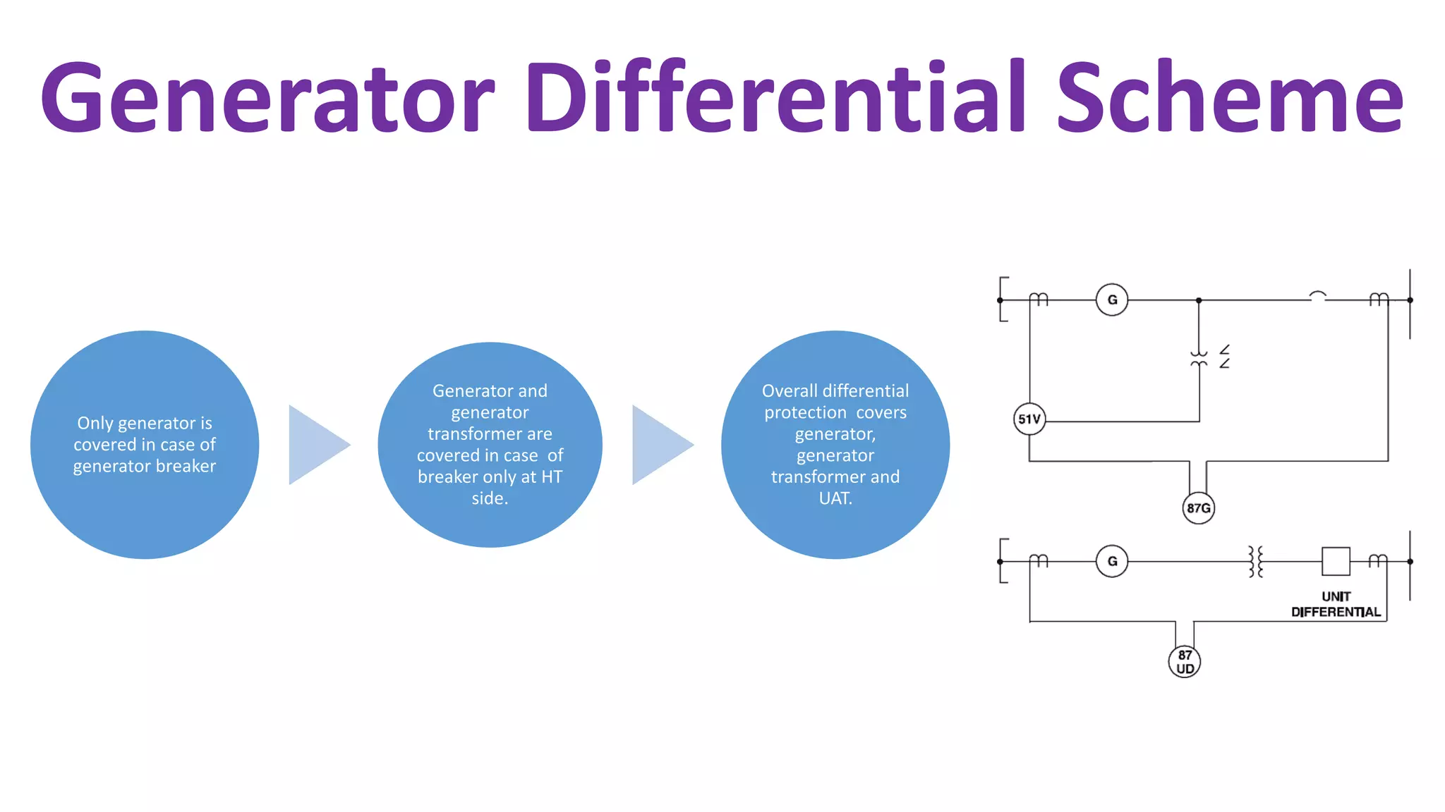 Generator Protection for Differential and Over Current Relay | PPTX