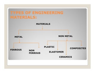 introduction to engineering materials | PDF