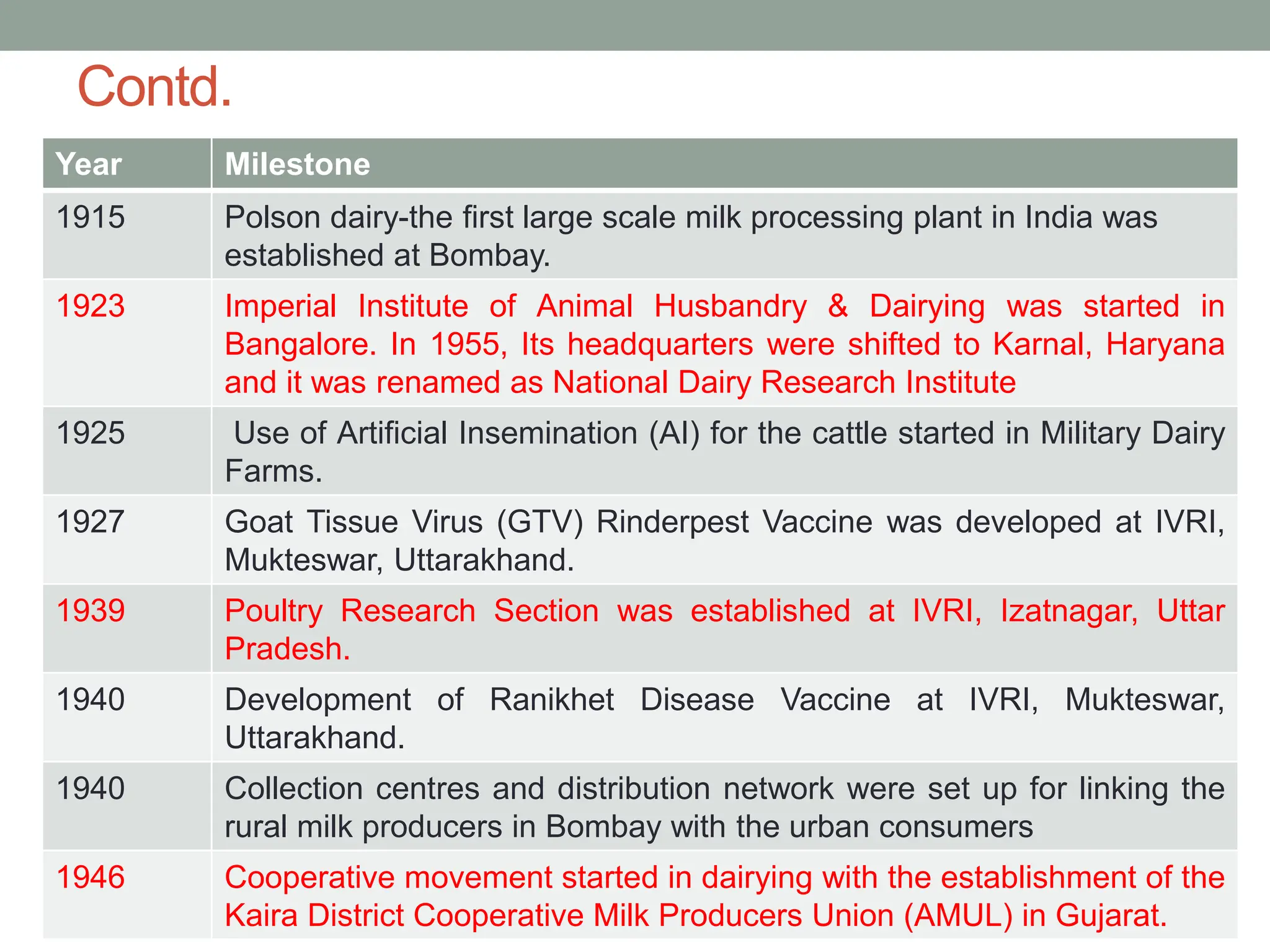 Development of Veterinary Science (From Vedic kaal to Amrit Kaal).pptx