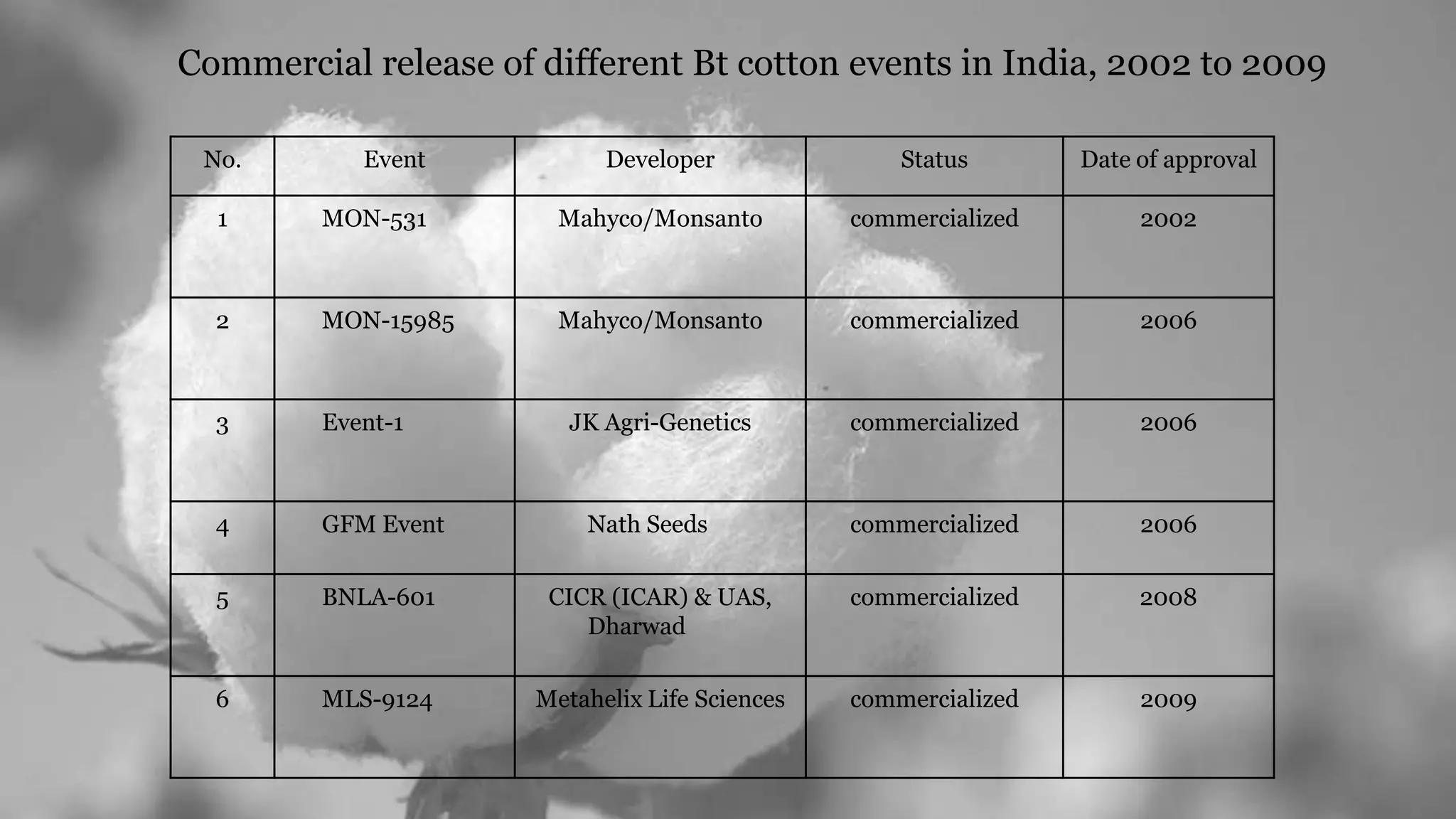 Bt cotton | PPTX
